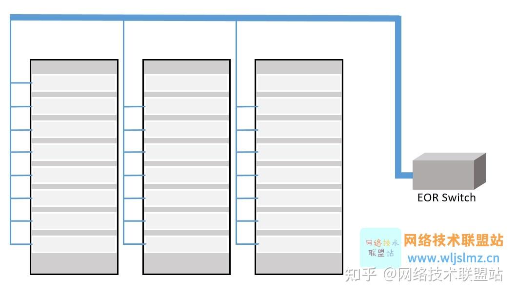 深度好文：接入交换机三种架构TOR、EOR 和 MOR：有什么区别？ - 知乎