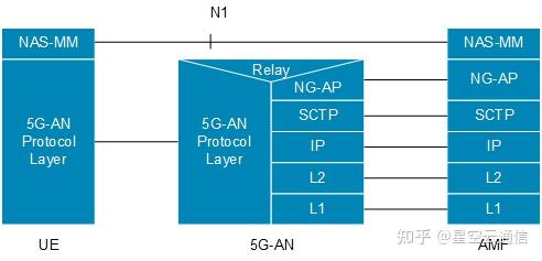 5G初始注册流程详解（2）-Registration Request - 知乎