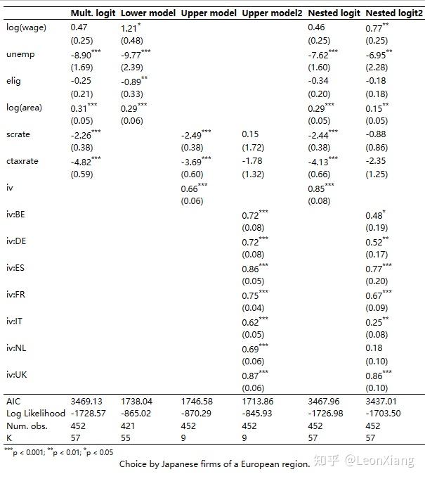 mlogit官方文档翻译04 — 放宽IID假设的Logit模型 - 知乎
