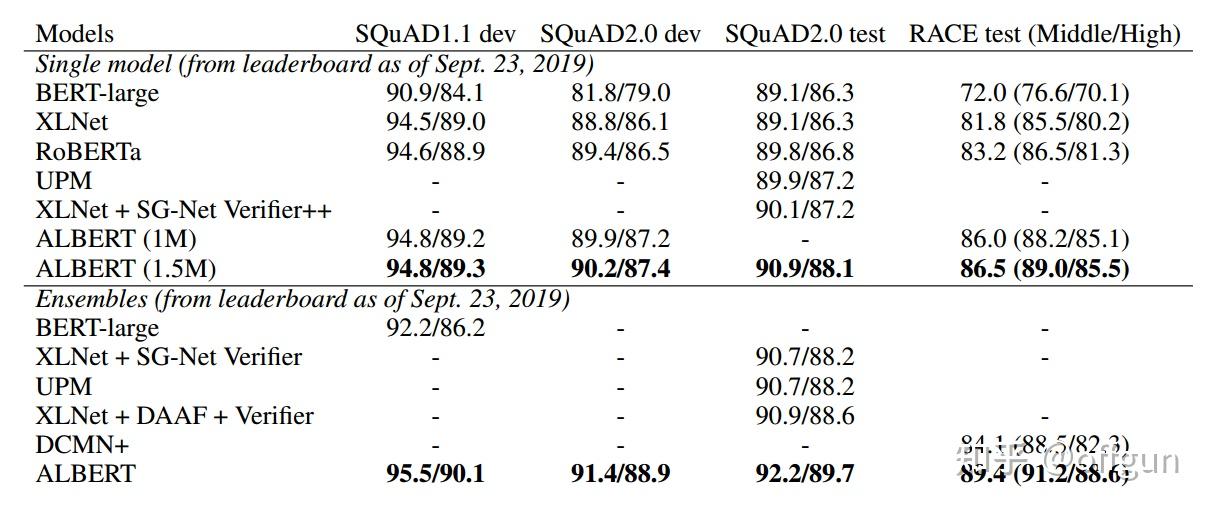 【NLP】预训练语言模型——ALBERT - 知乎