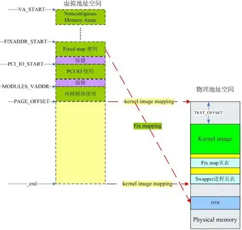 vmalloc模块初始化及申请内存的主要流程详解 - 知乎