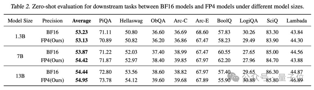大模型训练开销还能更小！微软推出首个FP4训练框架，训练效果与BF16相当 - 知乎