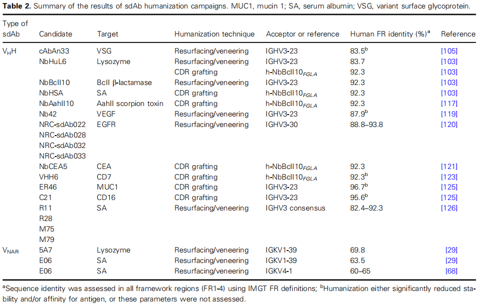 单域抗体的免疫原性和人源化 - 知乎