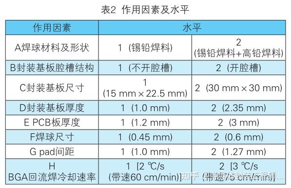 LTCC基板BGA互连失效分析及影响要素识别 - 知乎