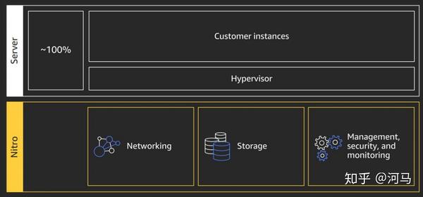 AWS Nitro架构简介 - 知乎