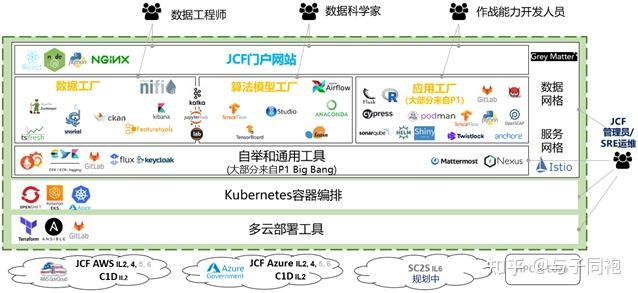 算法战：详解美国国防部联合人工智能中心的基于kubernetes的联合通用基础（JCF）云计算架构 - 知乎