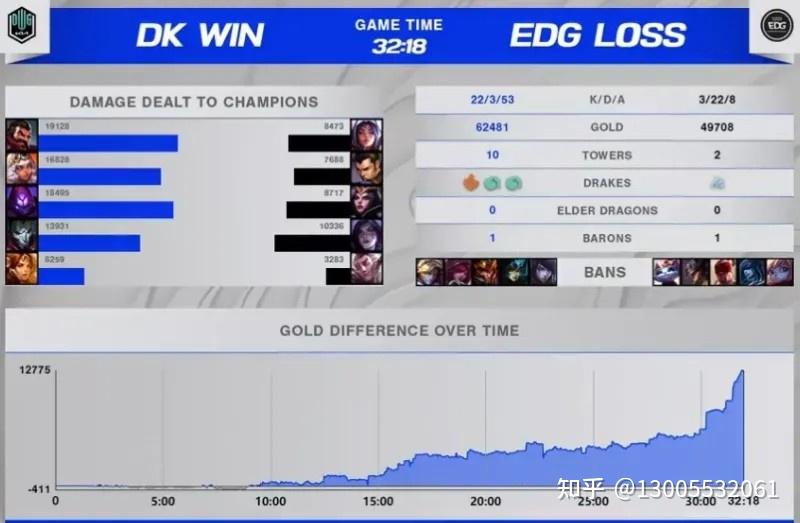 「威客LOL」S11世界赛：DK 2-3 EDG，一举定胜负 - 知乎