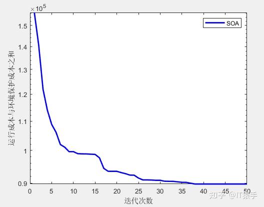 单目标应用：基于沙丁鱼优化算法(SOA)的微电网优化调度MATLAB - 知乎