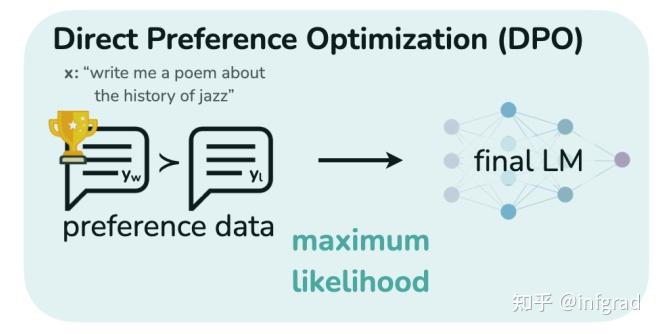 DPO: Direct Preference Optimization 论文解读及代码实践 - 知乎