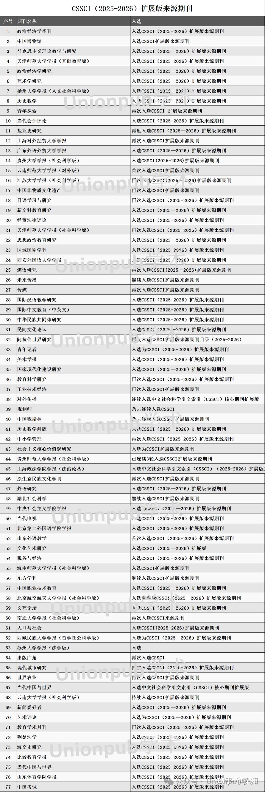 最新340种已官宣入选的CSSCI（2025-2026）期刊目录 - 知乎