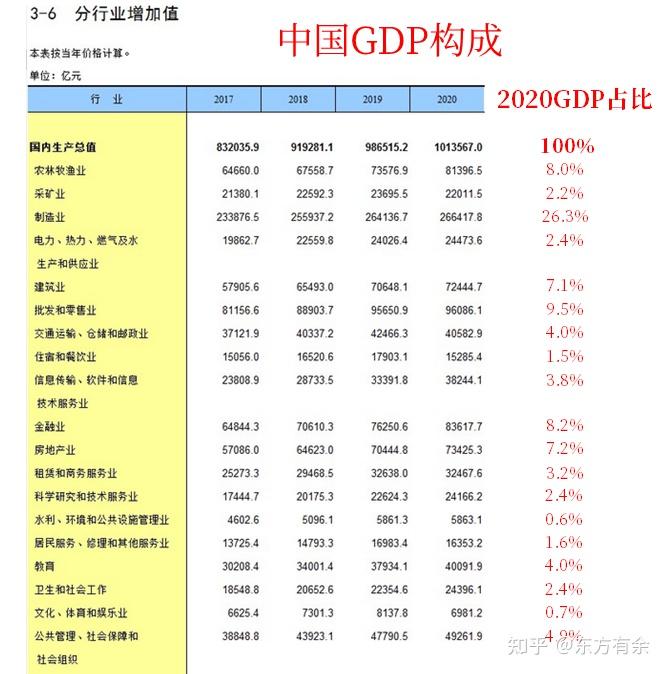 2022年美国51个州GDP和人均GDP、全国GDP构成与中国的差异 - 知乎