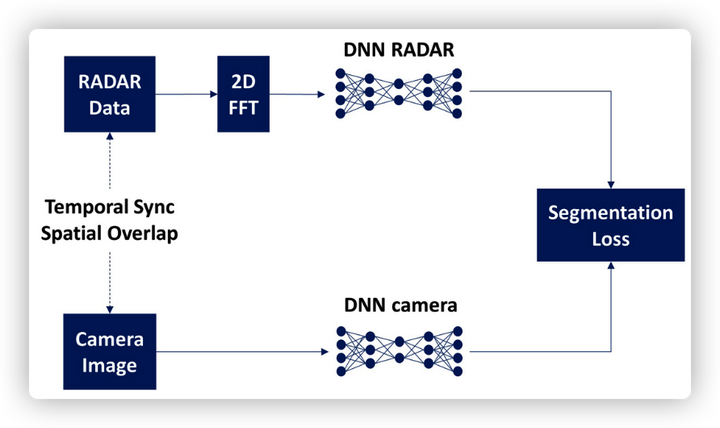 【IDPT论文解读】High-resolution radar road segmentation using weakly ...