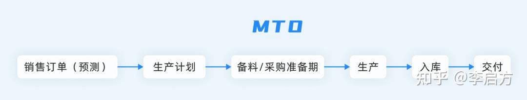 一次搞懂ERP五大生产模式：MTS、MTO、ATO、ETO、CTO - 知乎