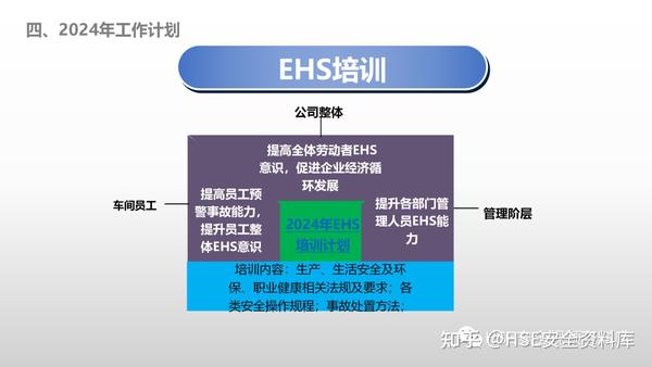 PPT |【课件】2023年EHS年度总结及来年工作计划 - 知乎