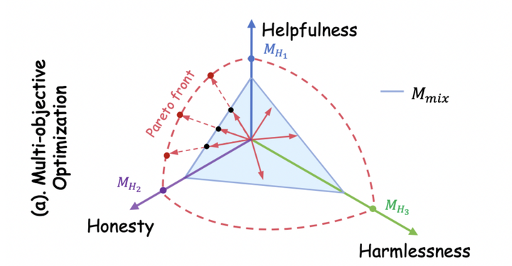 CDPO论文阅读(Controllable Preference Optimization: Toward Controllable ...