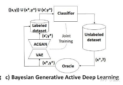 主动学习active learning(四)——基于对抗的方法(GAAL,BGADL,VAAL, ARAL) - 知乎