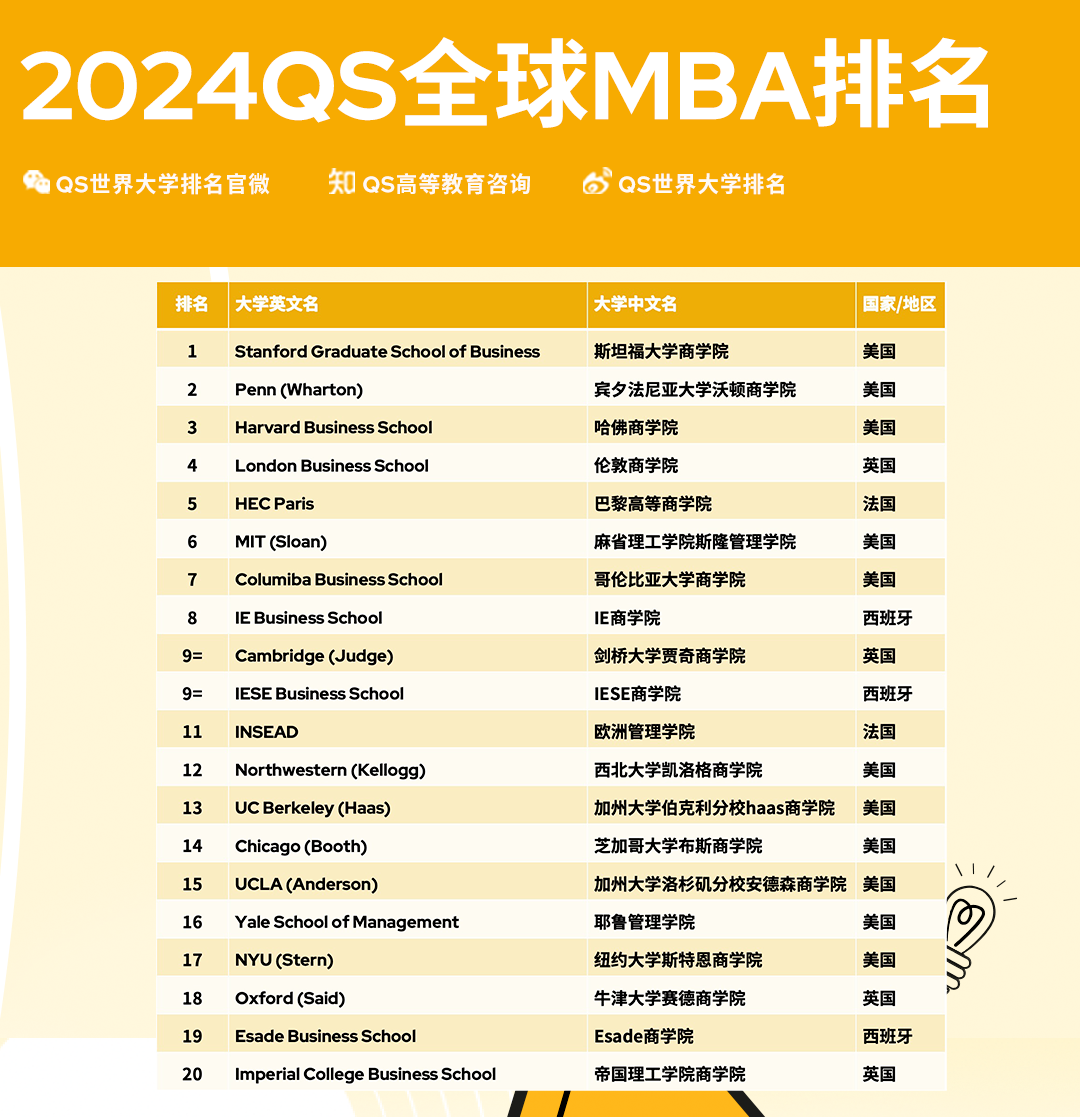 商科哪家强？QS 发布 2024 全球商科硕士及 MBA 排名 - 知乎