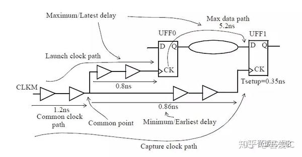 CRPR(Clock Reconvergence Pessimism Removal)能补偿crosstalk吗？ - 知乎