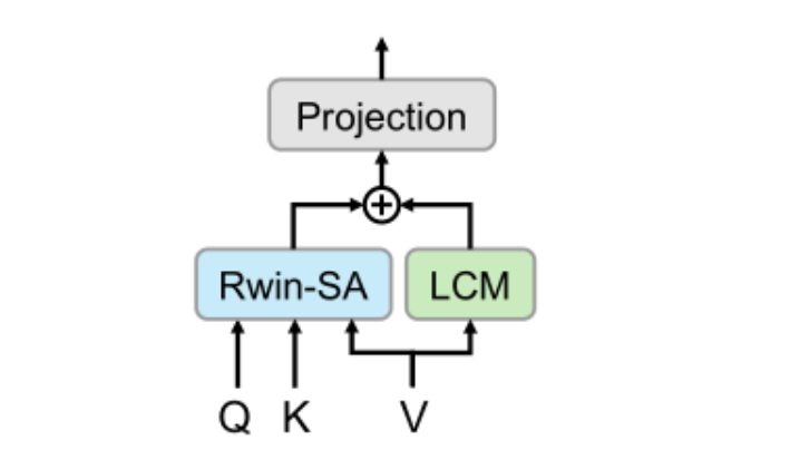【NeurIPS2022】Cross Aggregation Transformer for Image Restoration - 知乎