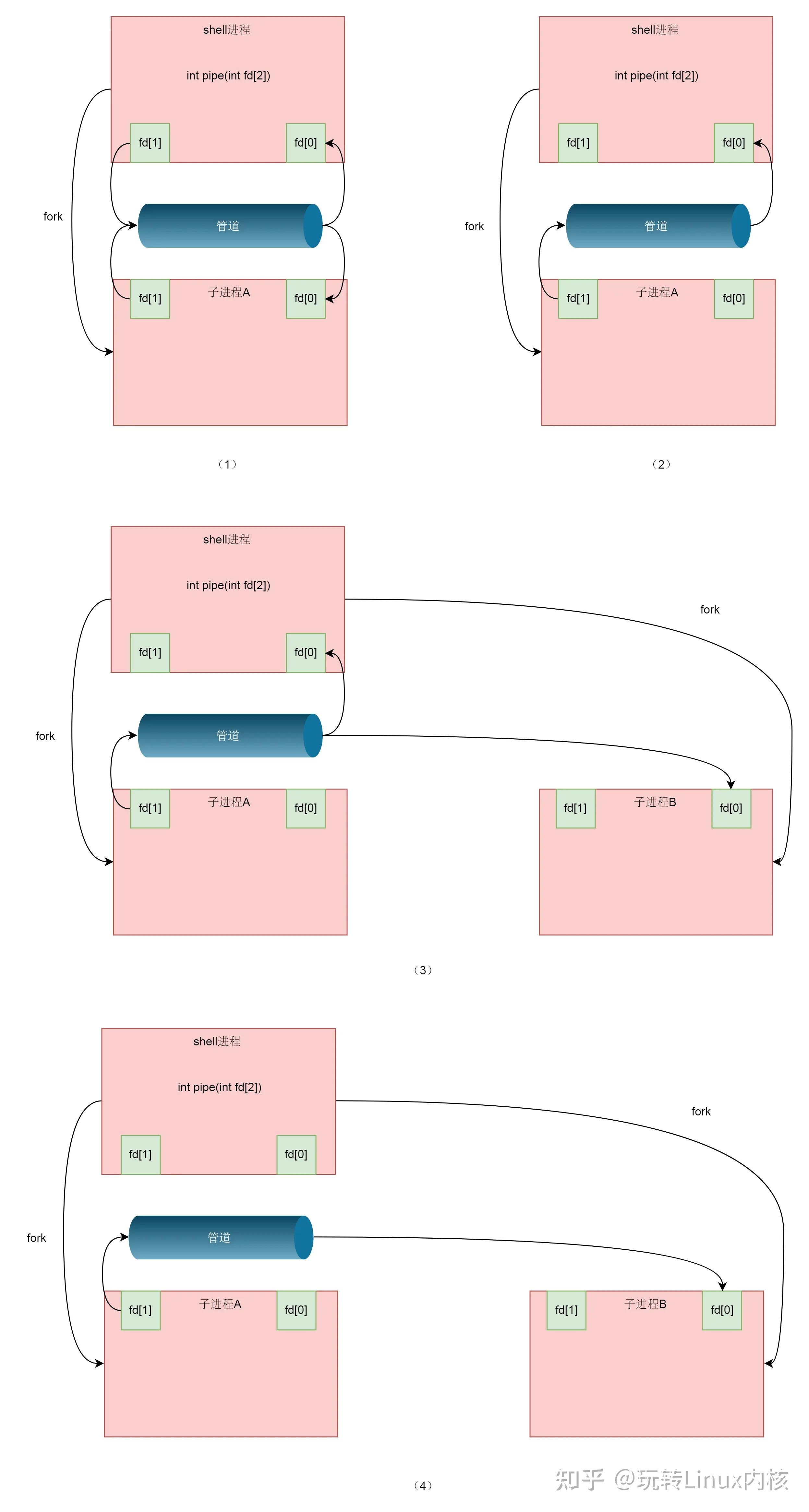 进程间通信：管道的实现和运行逻辑原理 - 知乎