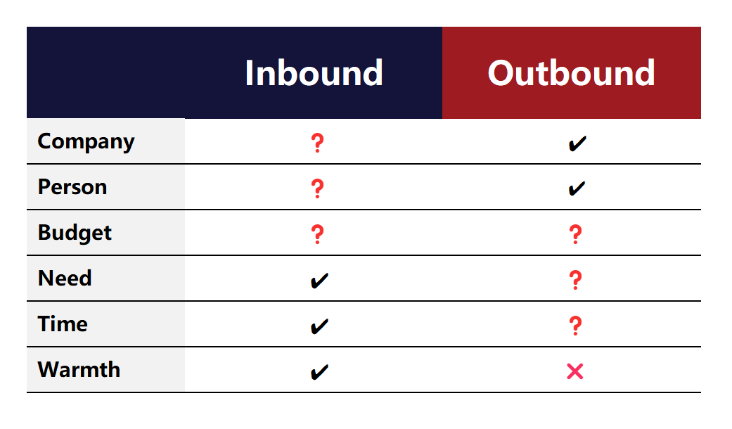 企业如何管理outbound leads和inbound leads - 知乎