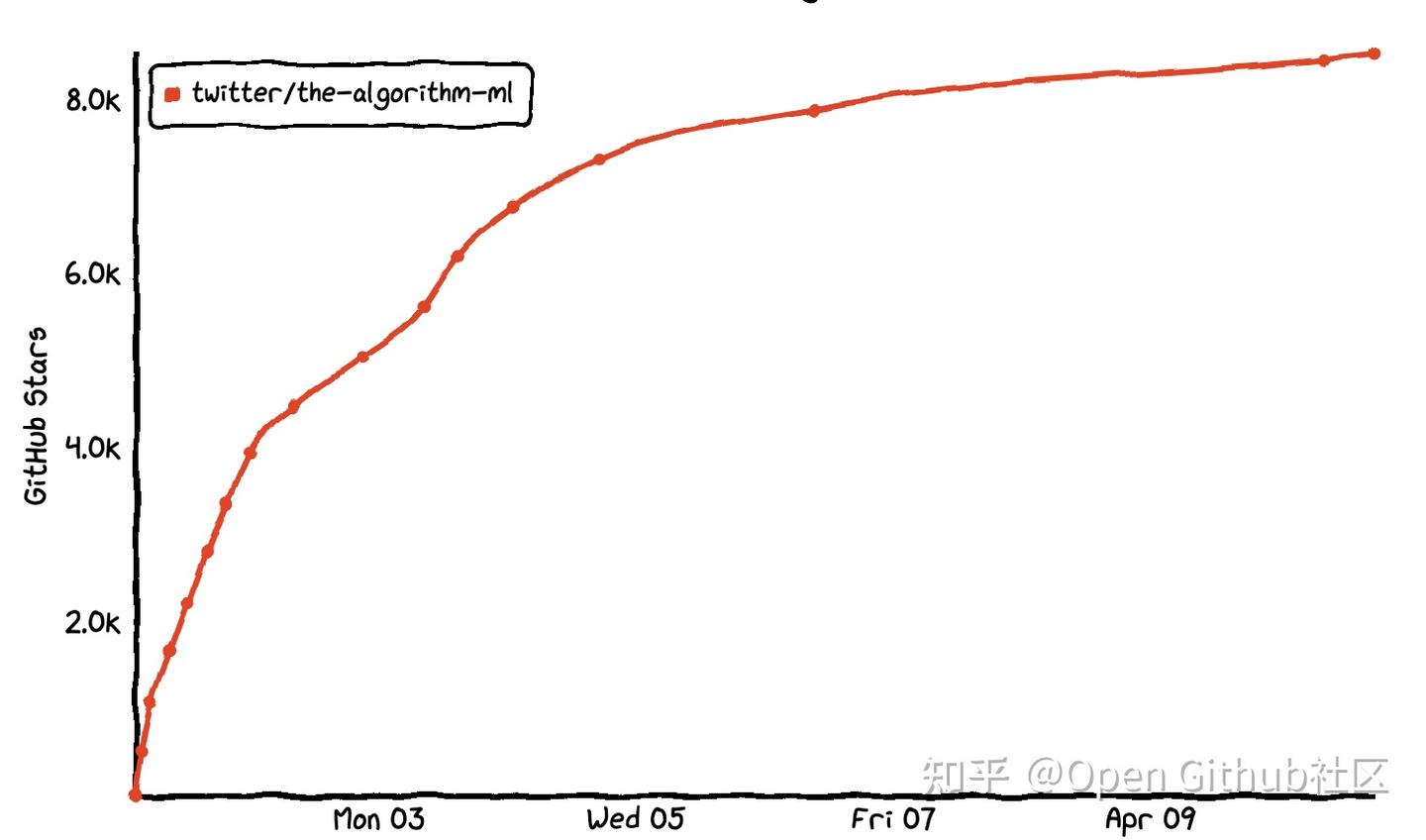 Github开源一周50k Star🌟的项目：Twitter最新推荐算法 - 知乎