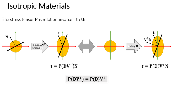 GAMES103笔记 Lecture 7、8 有限元方法（Finite Element Method） - 知乎