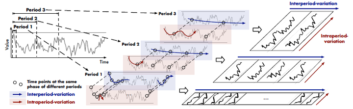 （2023 ICLR）TimesNet：Temporal 2D-Variation Modeling for General Time ...