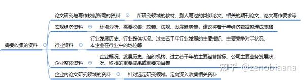 《专业学位硕士论文写作指南》的读书笔记 第四章资料收集与调查 知乎 