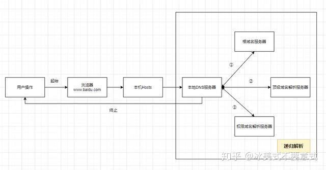 一文入门DNS？从访问GitHub开始 - 知乎