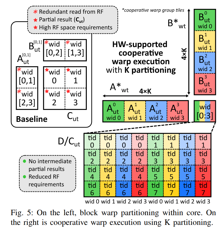 HPCA'25 : Vortex warp cooperative tensor core - 知乎