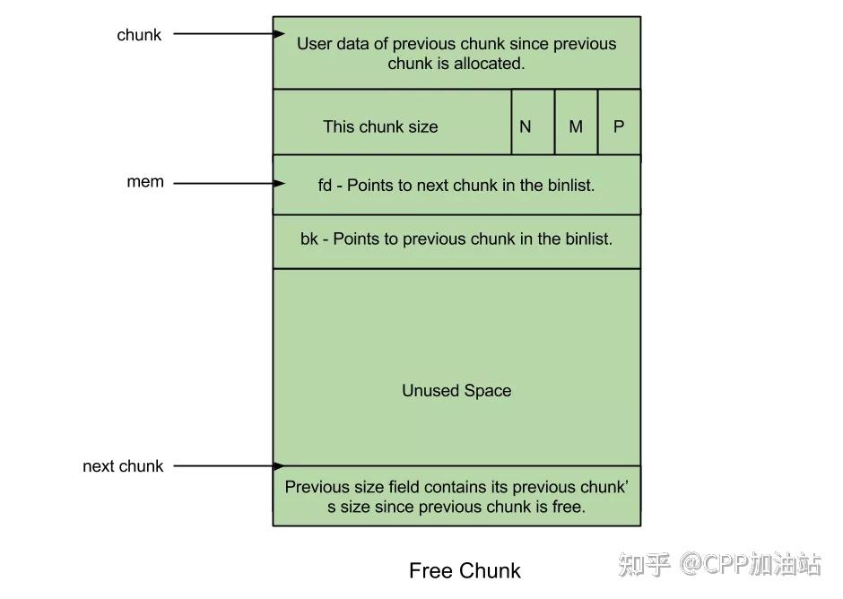深入理解 glibc malloc：内存分配器实现原理 - 知乎