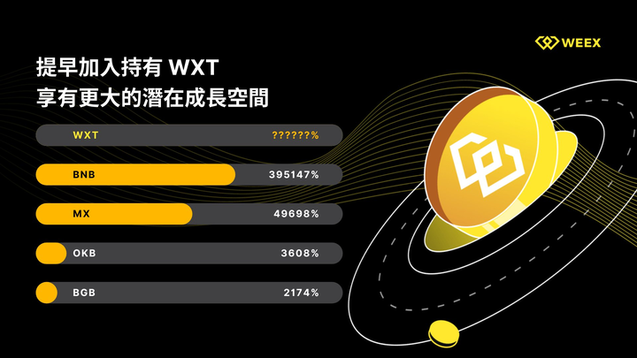 WEEX交易所WXT的价值逻辑分析及上市时间预测 - 知乎