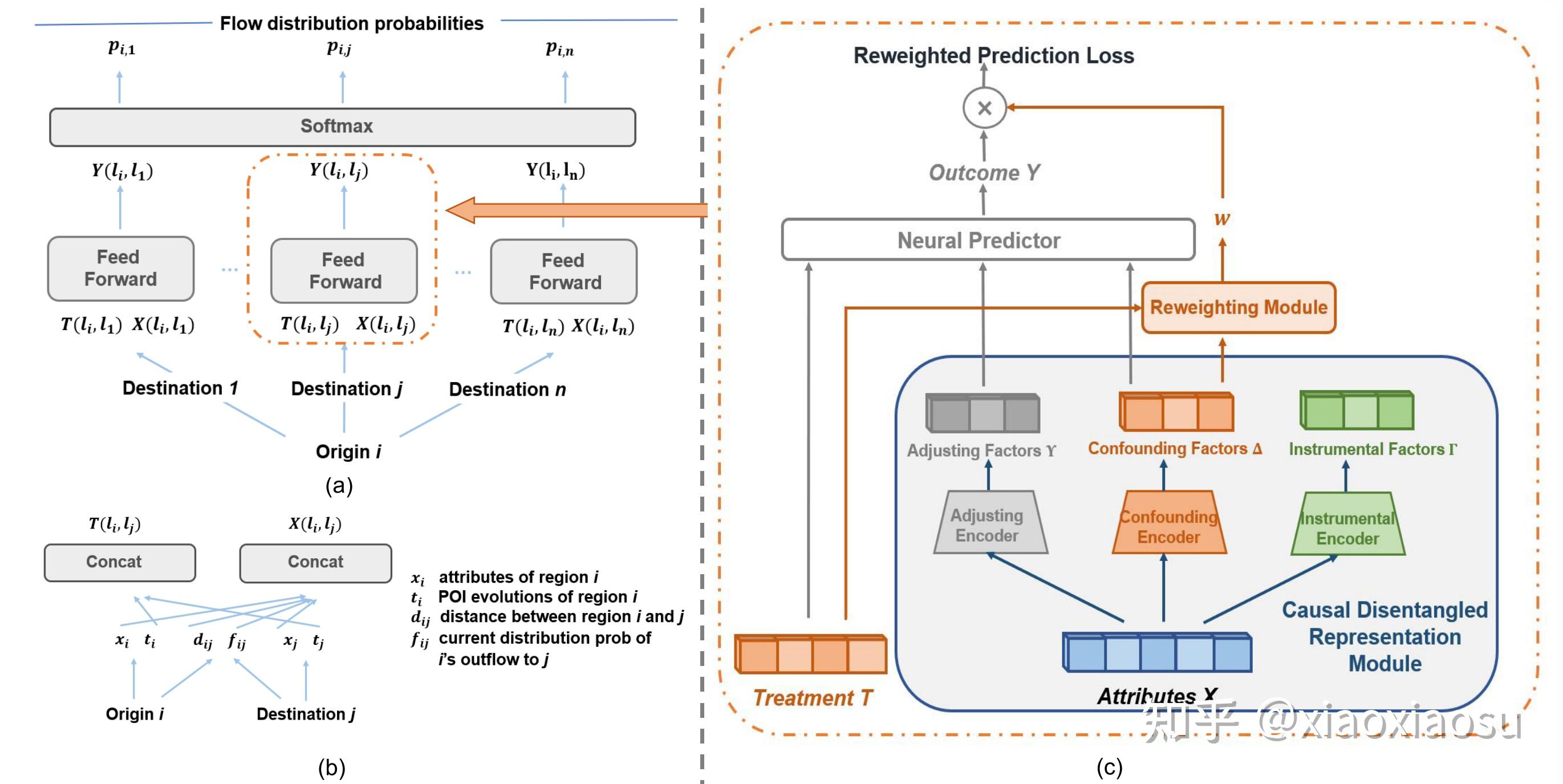 论文阅读| Causal Learning Empowered OD Prediction for Urban Planning - 知乎
