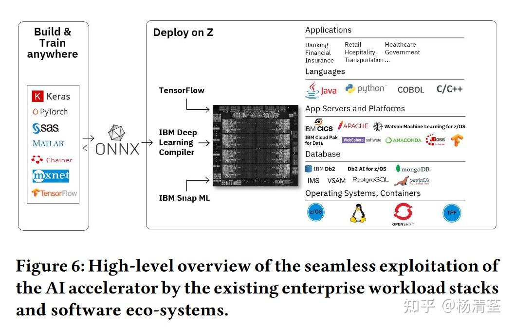 [论文阅读]AI Accelerator on IBM Telum Processor - 知乎