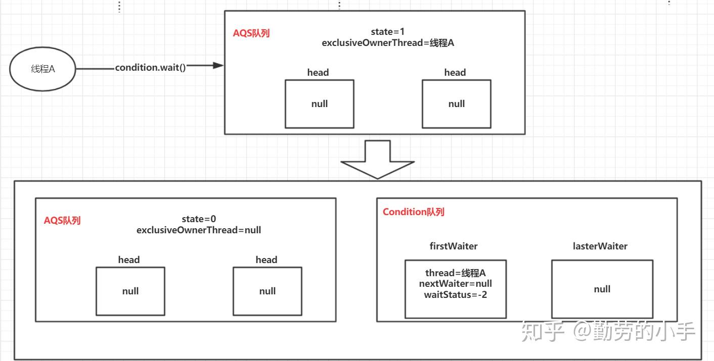 并发工具（锁）：深入Lock+Condition - 知乎