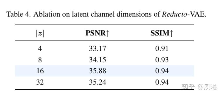 Reducio-VAE：极限压缩率的视频扩散模型VAE - 知乎