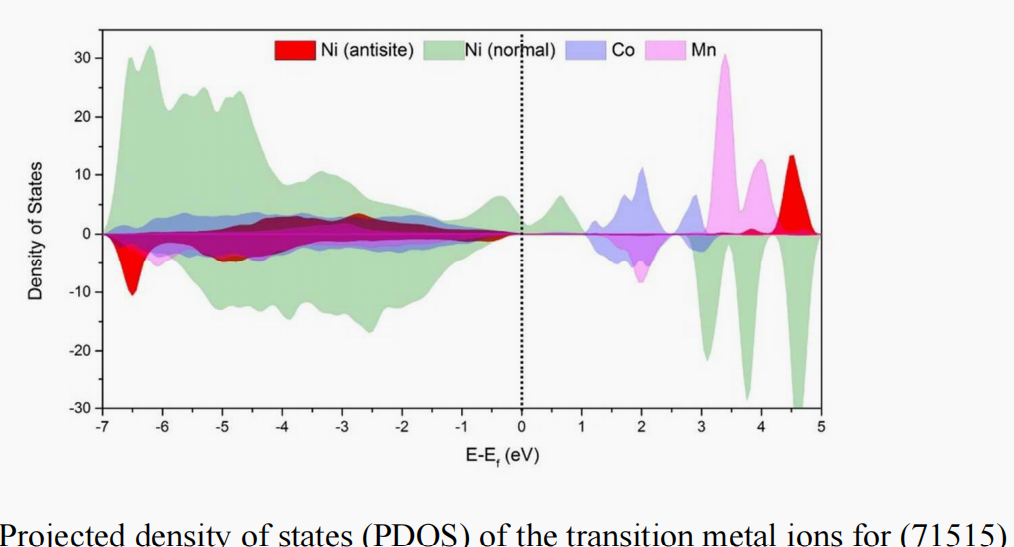 大神能不能分析下投影态密度图（PDOS） - 知乎
