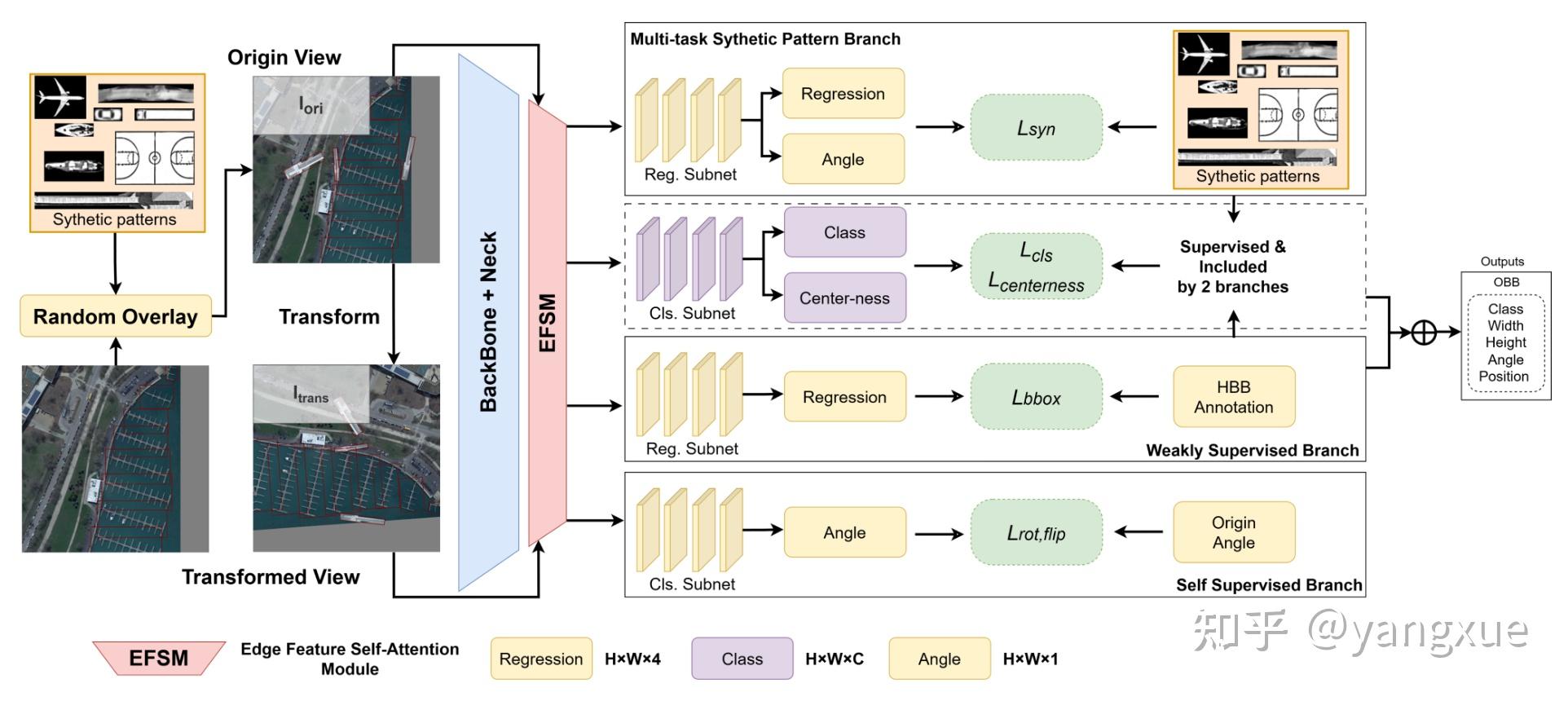 无\弱\半监督旋转目标检测调研（持续更新，后附交流群） - 知乎
