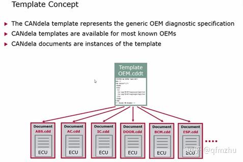 【图解UDS】UDS诊断开发流程及Vector解决方案工具链介绍 - 知乎
