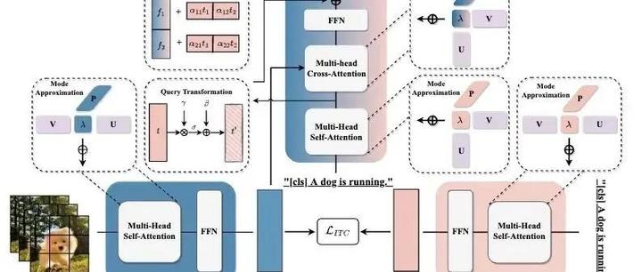 NeurIPS 2023 | 北大&华为提出：多模态基础大模型的高效微调 - 知乎