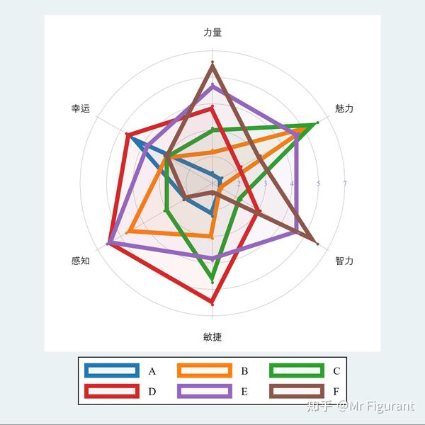 Stata学习：如何绘制蛛网图 spiderplot ？ - 知乎