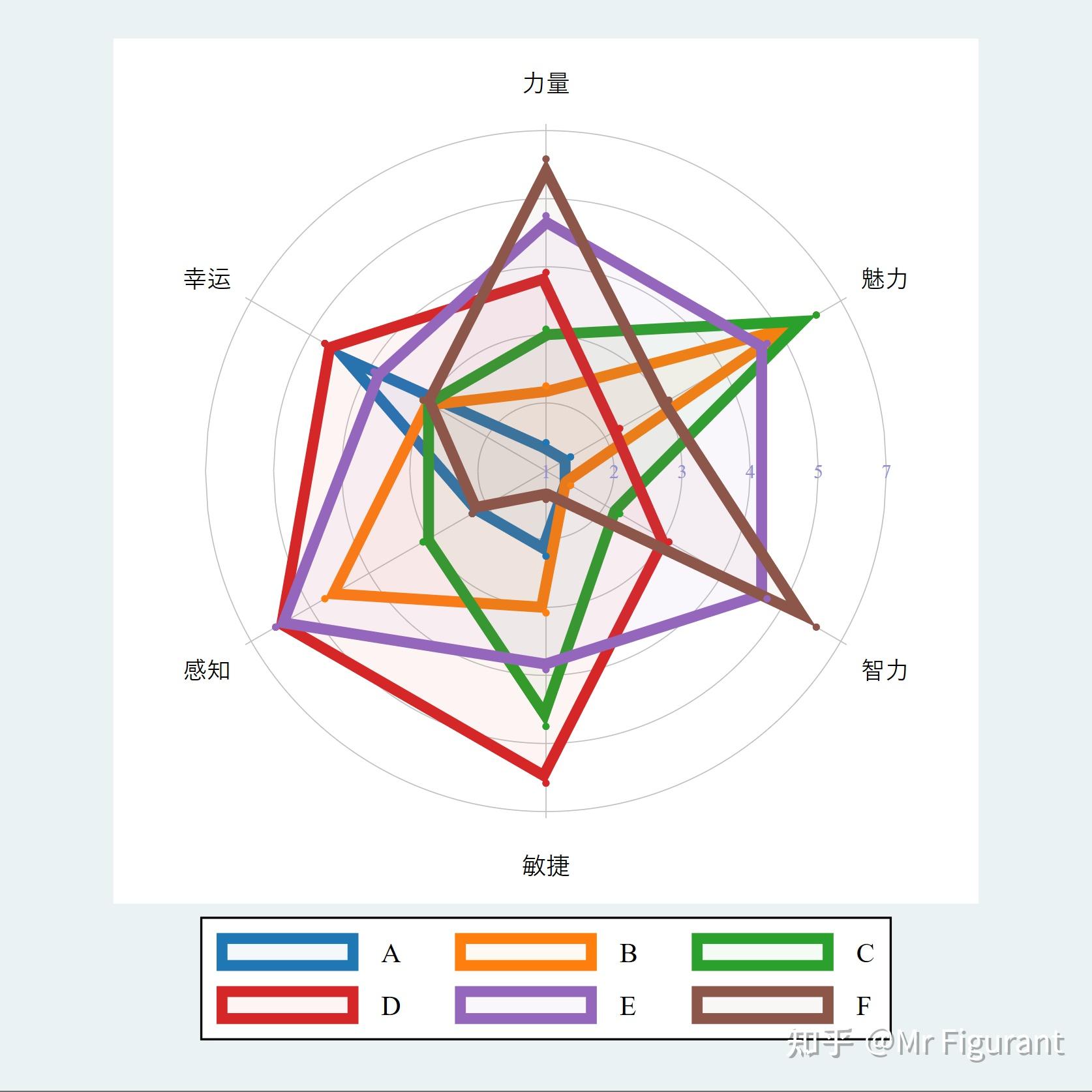 Stata学习：如何绘制蛛网图 spider？ - 知乎