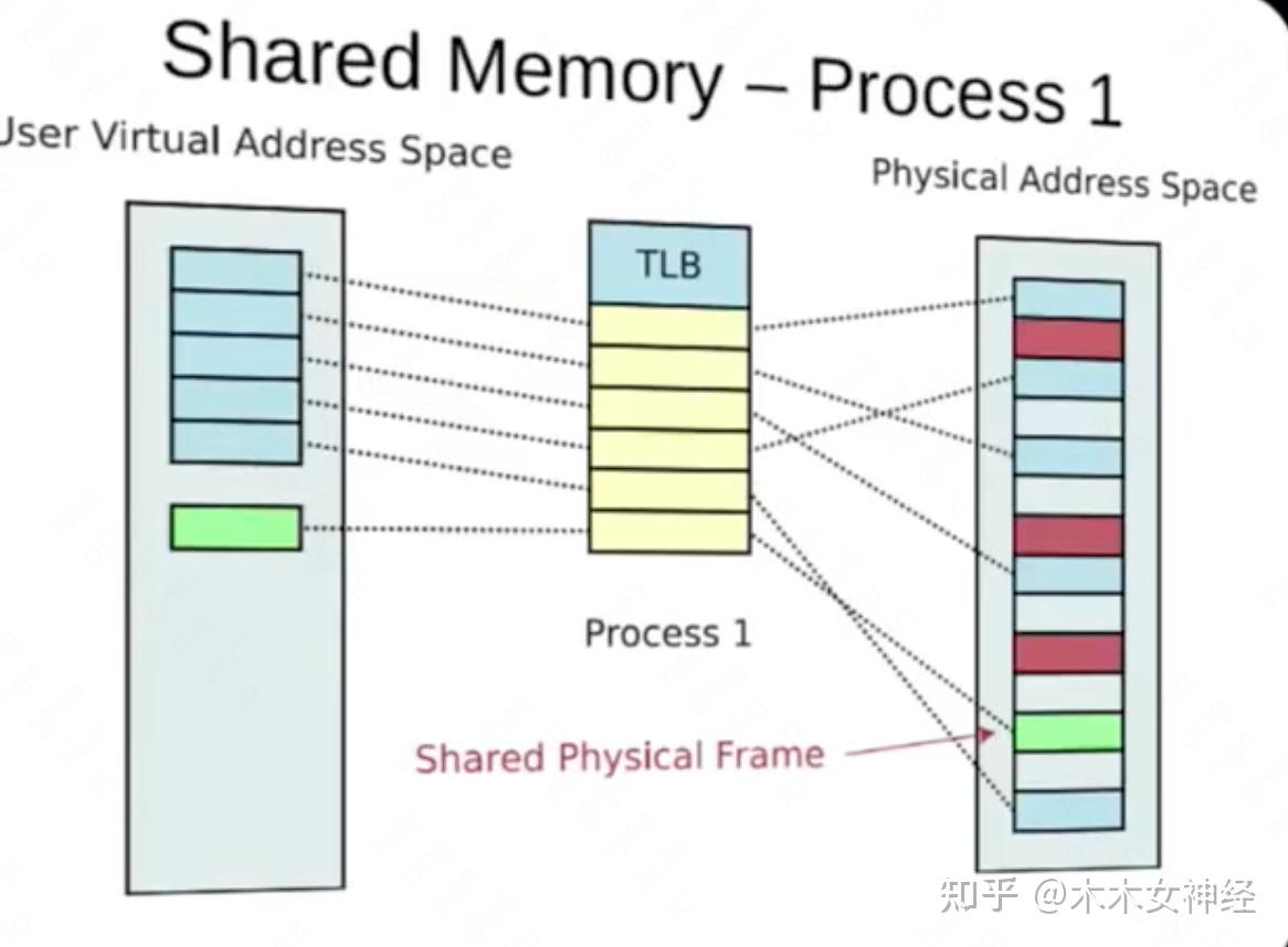 Linux Memory Management - Basic Introduction - 知乎