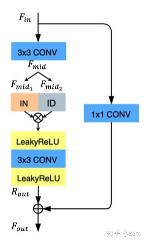 HINet: Half Instance Normalization Network for Image Restoration - 知乎