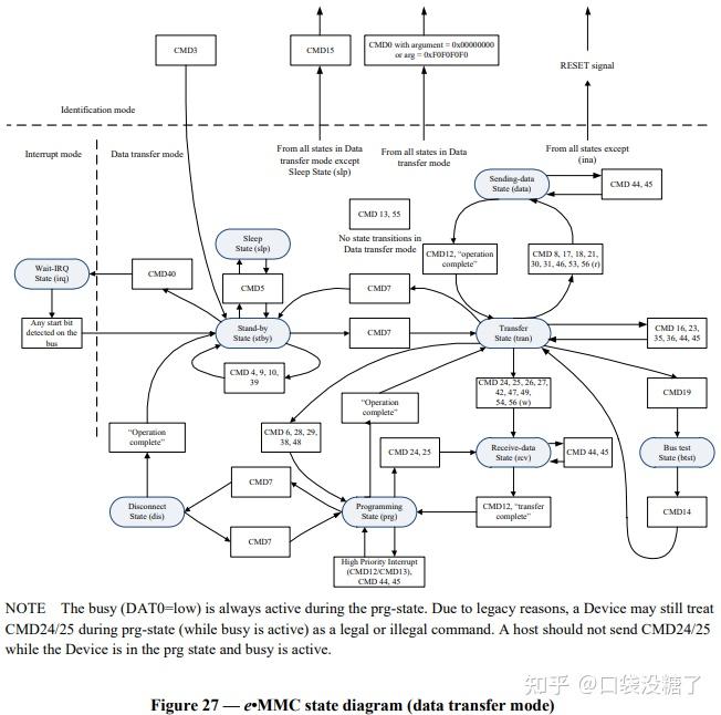 JESD B5.1 EMMC协议介绍（六） - 知乎