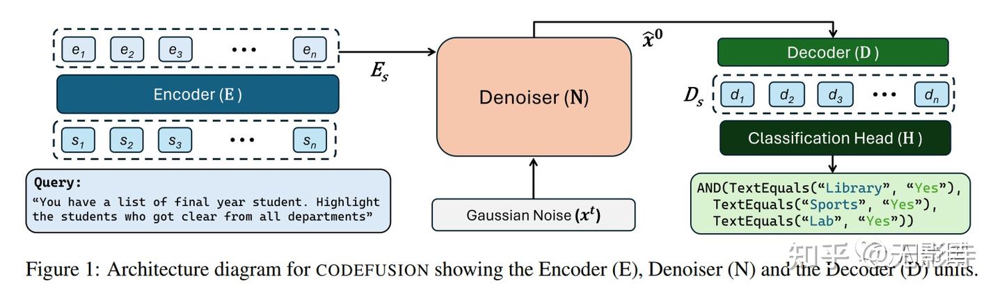 【LLM】CODEFUSION：用于代码生成的预训练扩散模型 (CODEFUSION: A Pre-trained Diffusion ...
