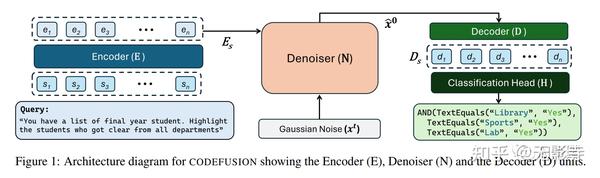 【LLM】CODEFUSION：用于代码生成的预训练扩散模型 (CODEFUSION: A Pre-trained Diffusion ...