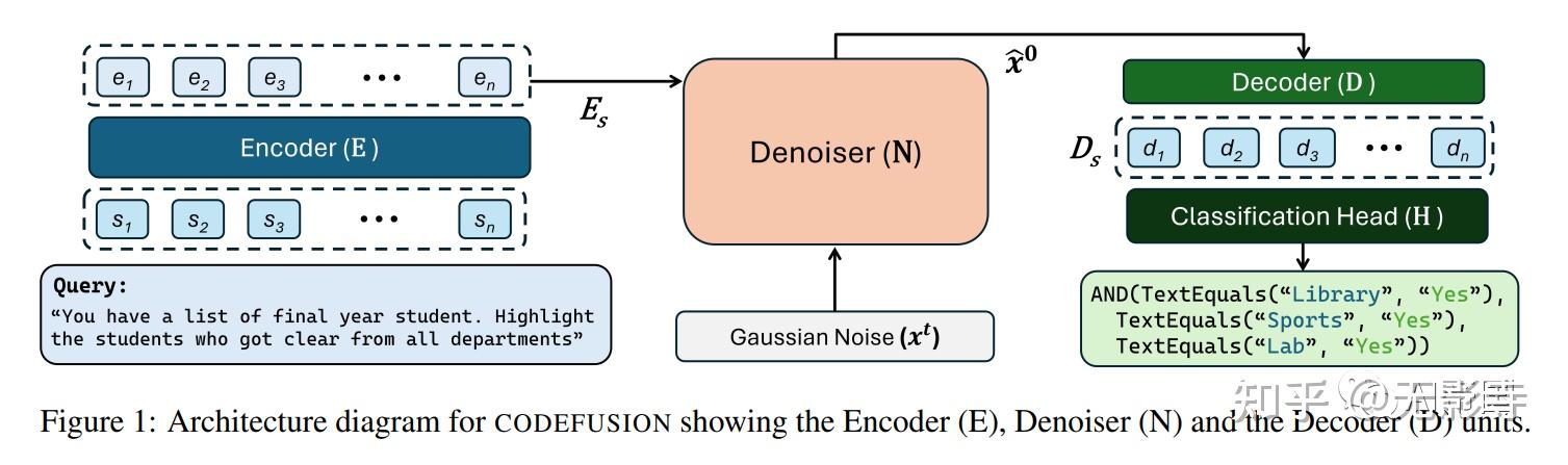 【LLM】CODEFUSION：用于代码生成的预训练扩散模型 (CODEFUSION: A Pre-trained Diffusion ...