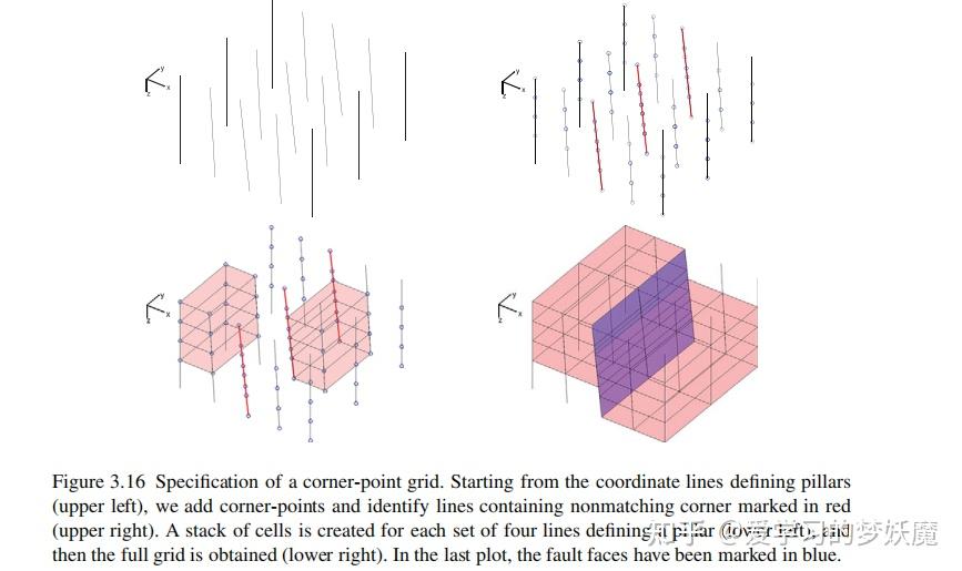 《An Introduction to Reservoir Simulation Using MATLAB GNU Octave》研读 (三) 储层建模.3 - 知乎